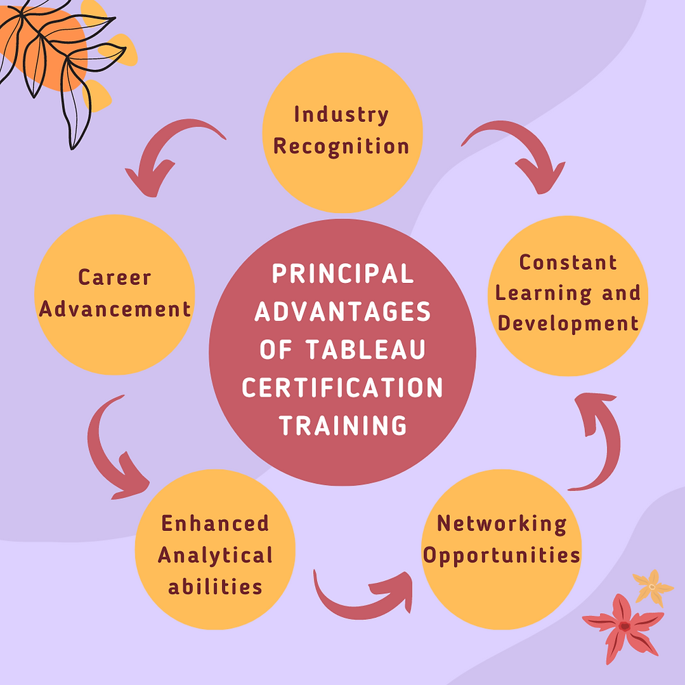 Unleashing Your Data Potential: A Tableau Certification Training Journey