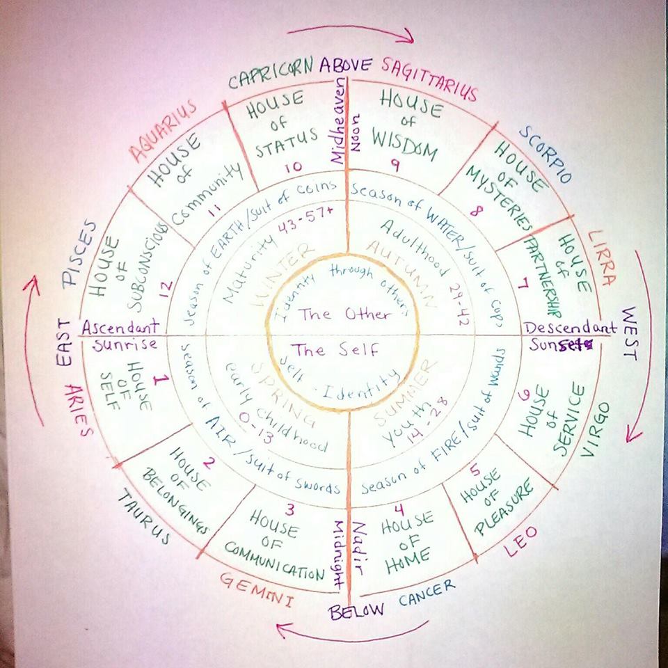 Astrology chart wheel explained - gseprofessor