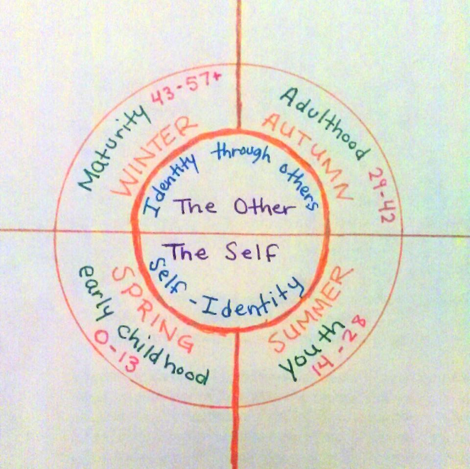 Astrology 101- Understanding The Wheel