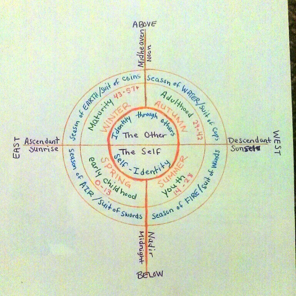 Astrology 101- Understanding The Wheel