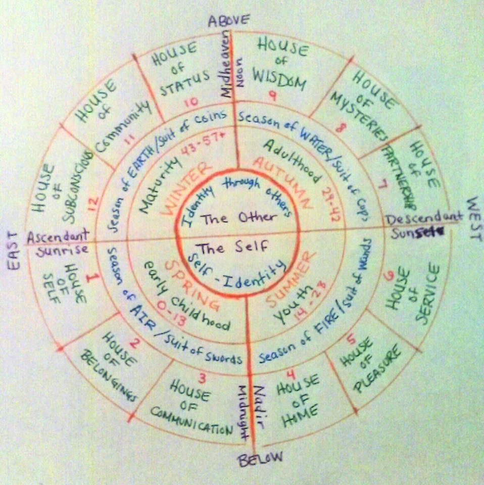 Astrology 101- Understanding The Wheel