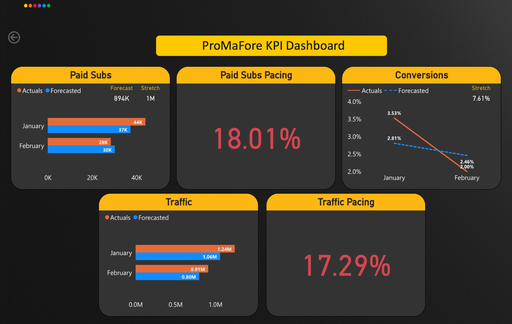 Peacock Product Marketing Forecasting KPI Dashboard