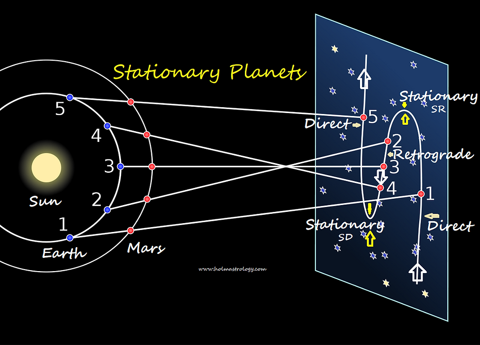 STATIONARY PLANETS IN THE NATAL OR TRANSIT CHART