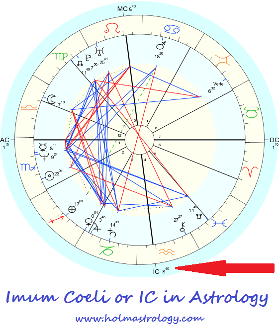 THE IMUM COELI OR IC IN ASTROLOGY