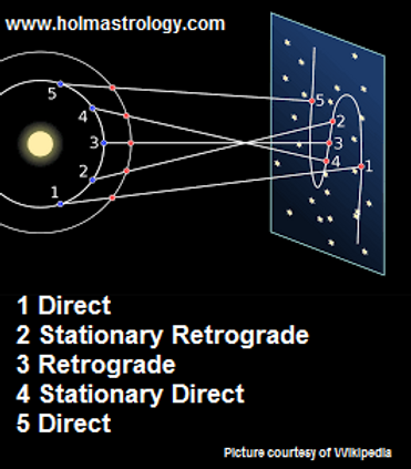 RETROGRADES EXPLAINED