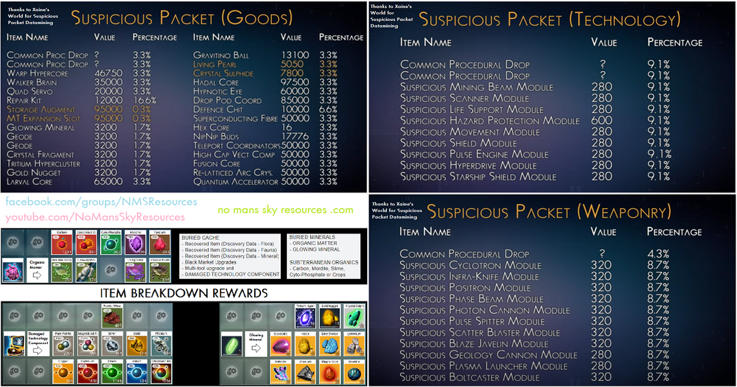 REWARD TABLES | No Man's Sky Resources