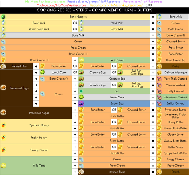 COOKING | No Man's Sky Resources