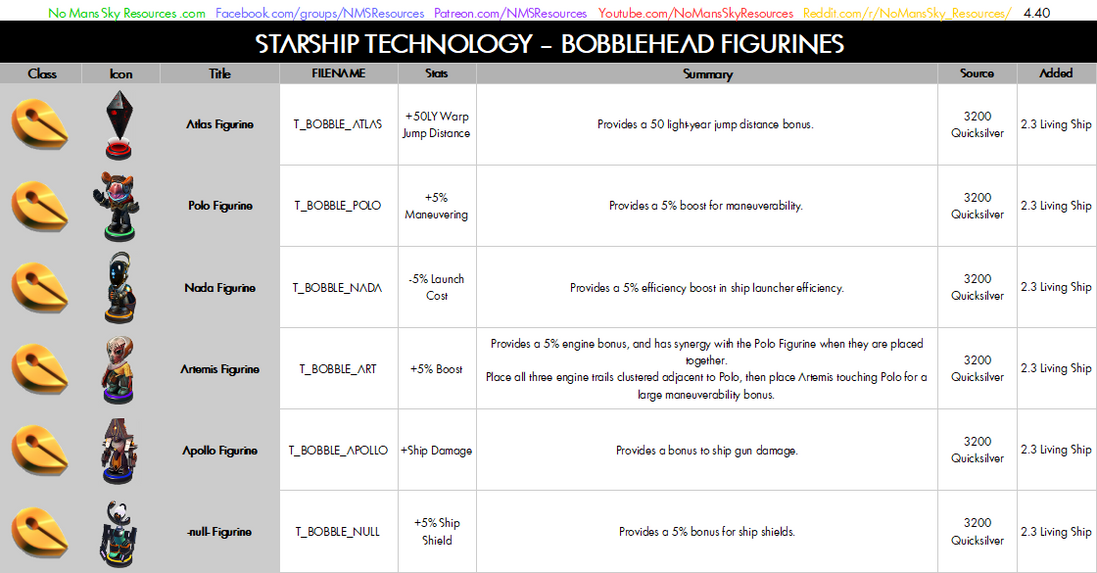 Tech Layout & Adjacency Bonus | No Man's Sky Resources