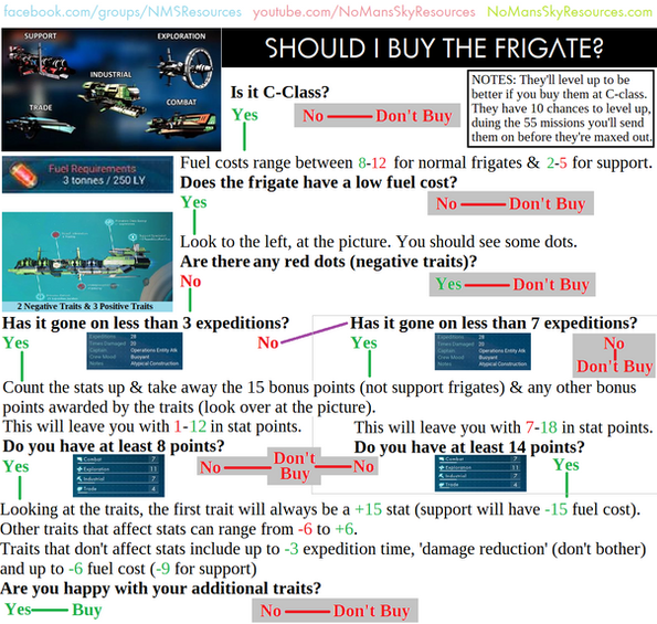 ORGANIC FRIGATES | No Man's Sky Resources