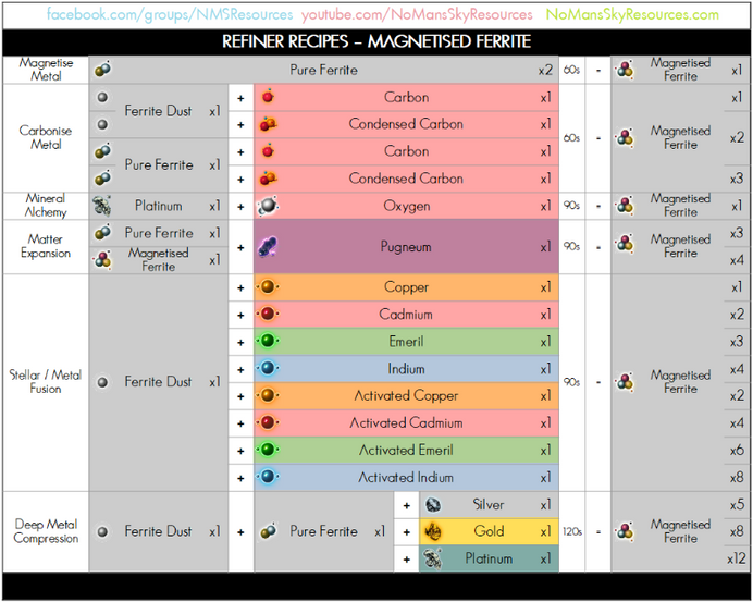 Raw Materials | No Man's Sky Resources