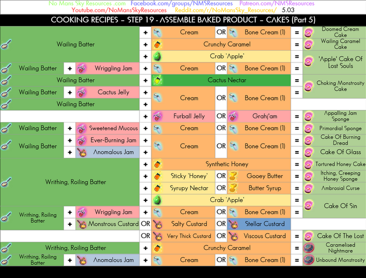 COOKING PRODUCTS | No Man's Sky Resources