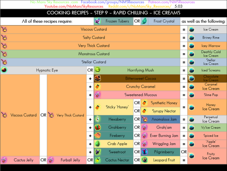 COOKING | No Man's Sky Resources