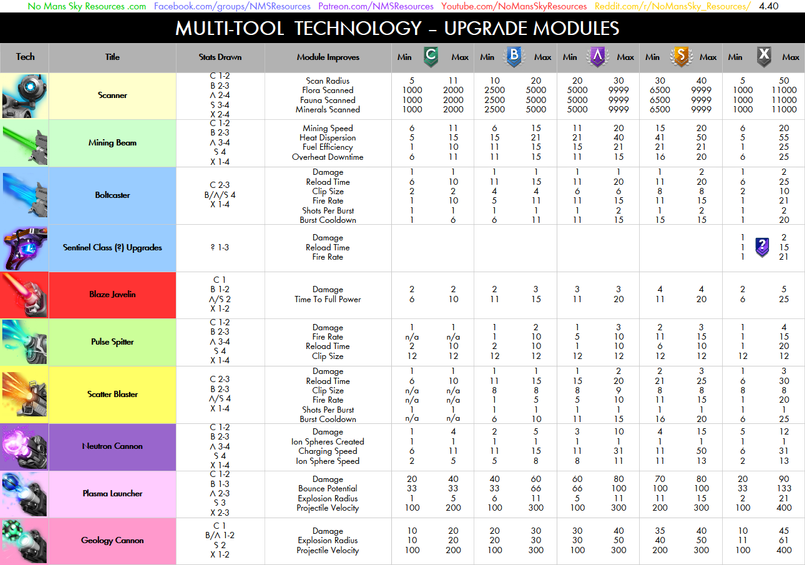 The Multi-Tool | No Man's Sky Resources
