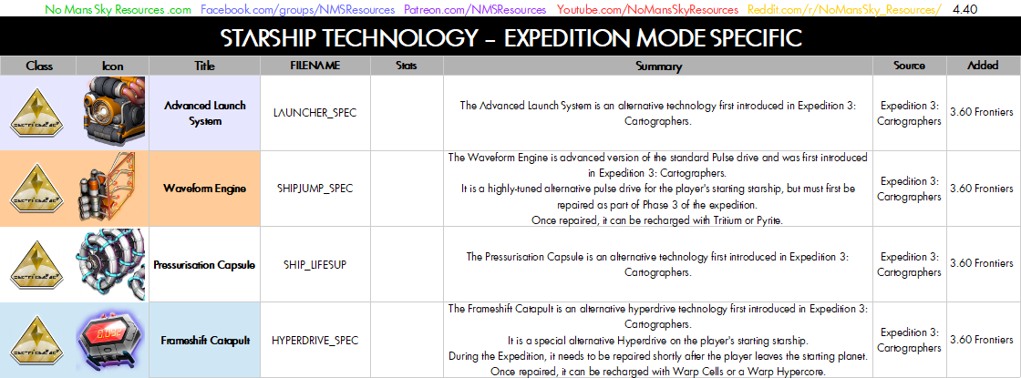 Tech Layout & Adjacency Bonus | No Man's Sky Resources