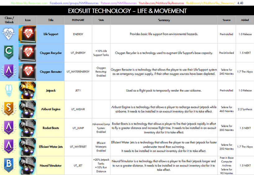 TECH LAYOUTS AND ADJACENCY BONUS | No Man's Sky Resources