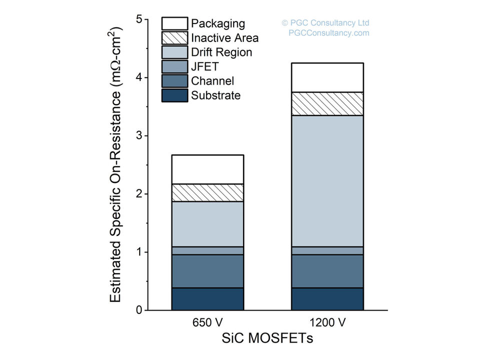 Taking Stock of SiC, Part 3: Breaking down the resistances of a SiC MOSFET