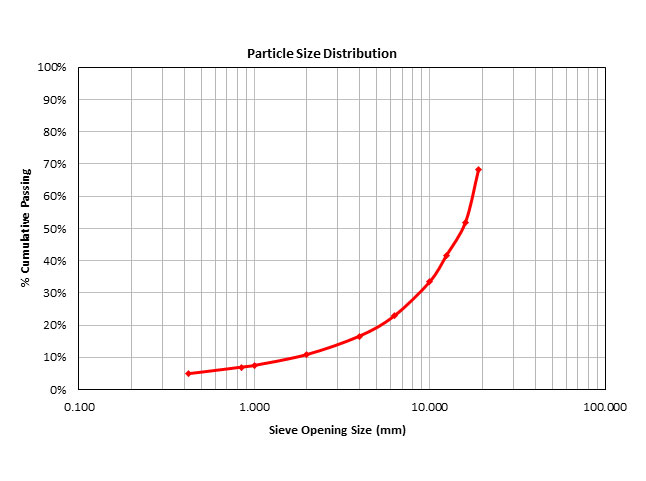 Bulk Solids Flow | greentechnical