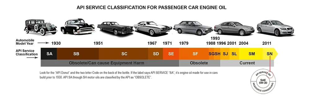 Madeni Yağlarda Sınıflandırmalar: API, ACEA, SAE, ILSAC nedir?