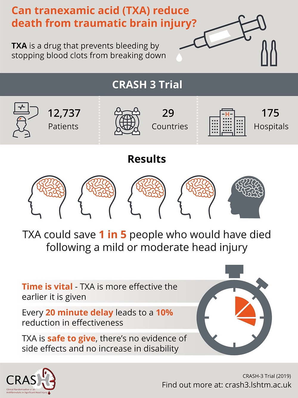 Journal updates: New RCT - Can tranexamic acid (TXA) reduce death from ...