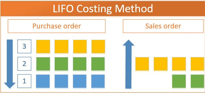 Concept of Costing Method: LIFO