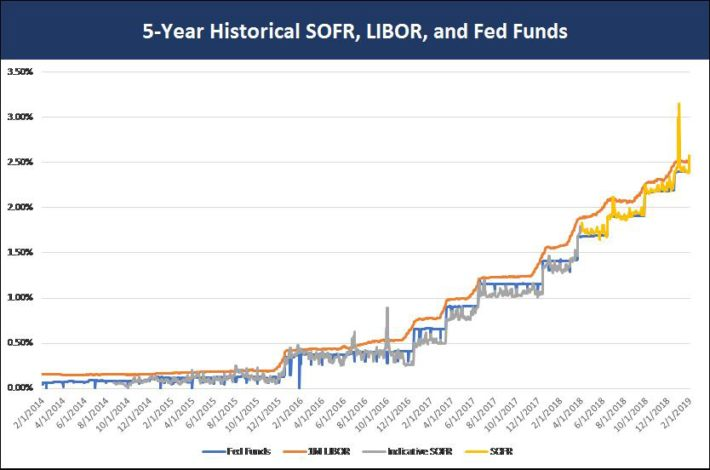 An Update on the Transition from LIBOR to SOFR