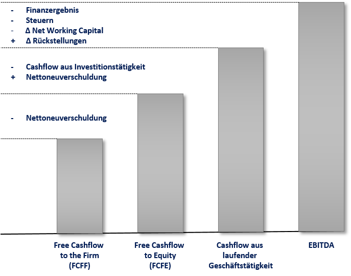 Kennzahlen zum Cashflow