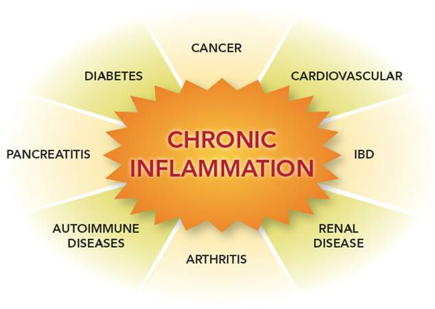 Inflammation: Why do we experience this?