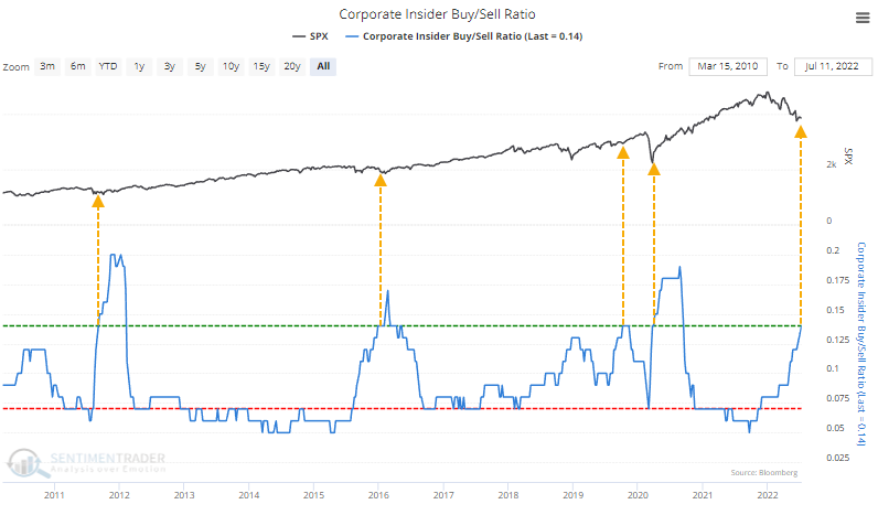 Intermediate Bottom forming... some stocks standing out.