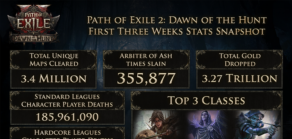Path of Exile 2 Dawn of the Hunt Patch notes – Full Breakdown of All ...