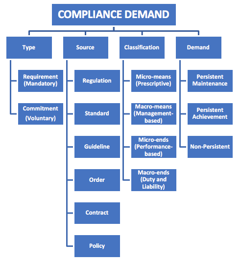 Integrated Regulatory and Compliance Taxonomy