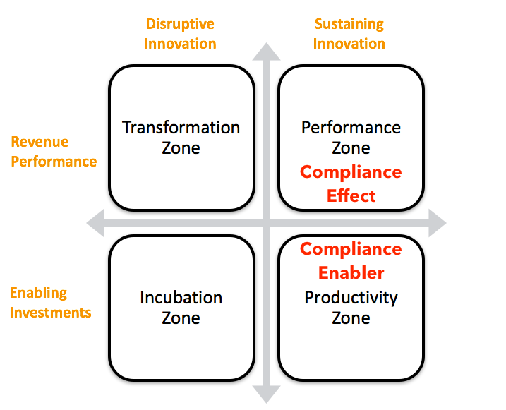 Moving Compliance to the Performance Zone