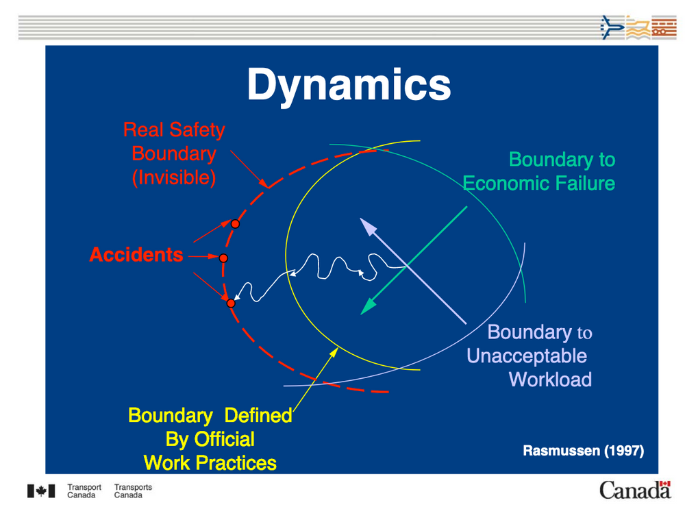 Rasmussen's Risk Management Framework