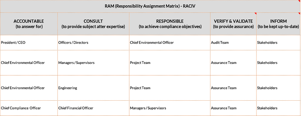 Use RAM to Improve Compliance