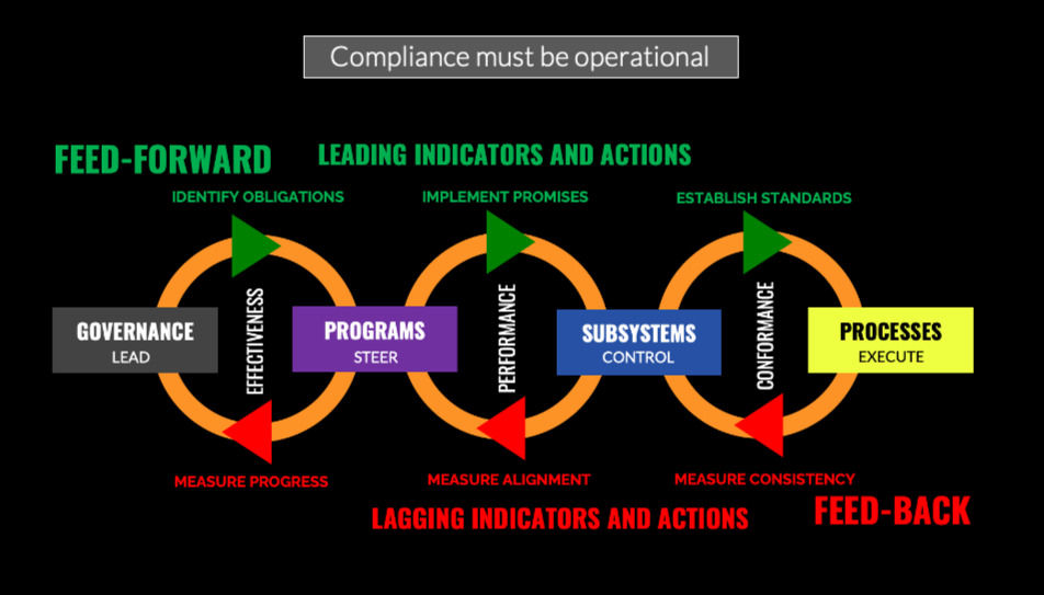 Golden Thread of Assurance for Compliance