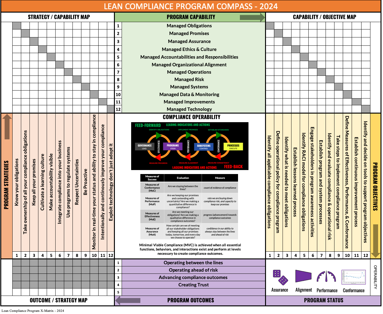 Lean Compliance Program Compass (X-Matrix) - 2025