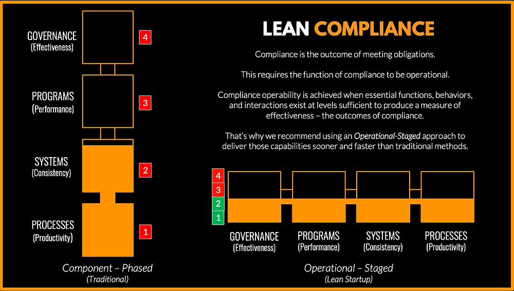 Compliance Implementation Methodologies