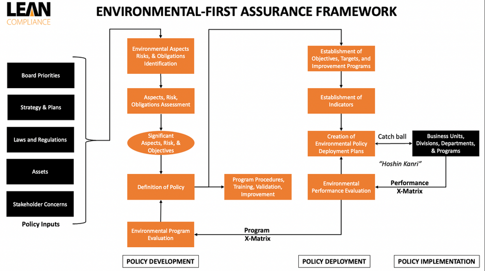 Towards an Environmental-First Assurance Framework