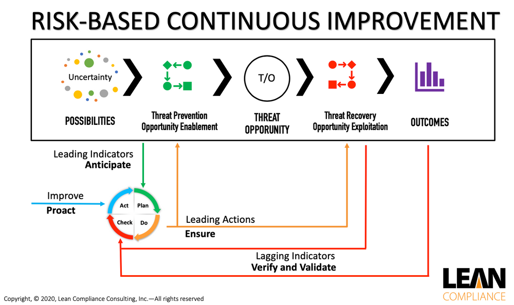 Risk-based Continuous Improvement