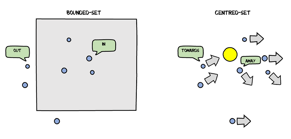 Bounded-set Versus Centred-set Compliance