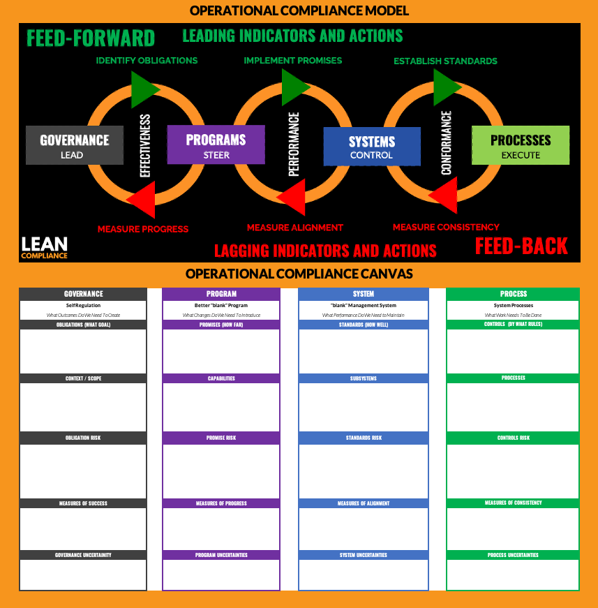 Operational Compliance Canvas