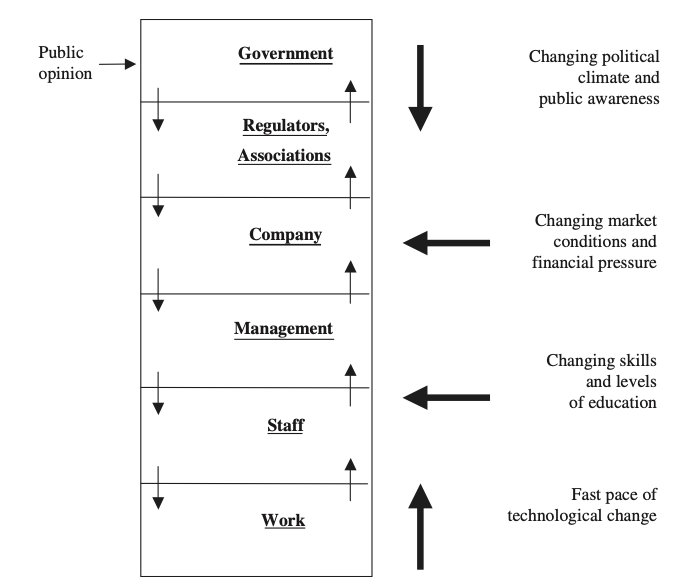 Rasmussen's Risk Management Framework