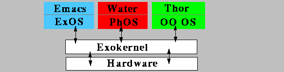 An Introduction on Exokernel Operating Systems