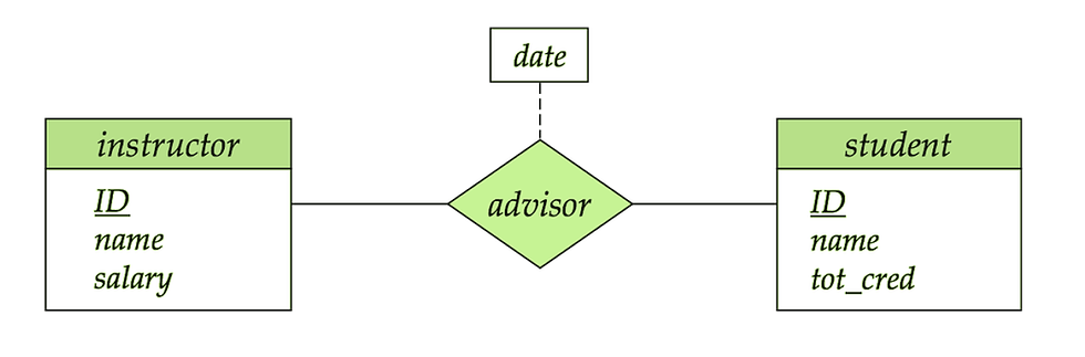 Basic Concepts of Entity Relationship Modelling in Database Systems