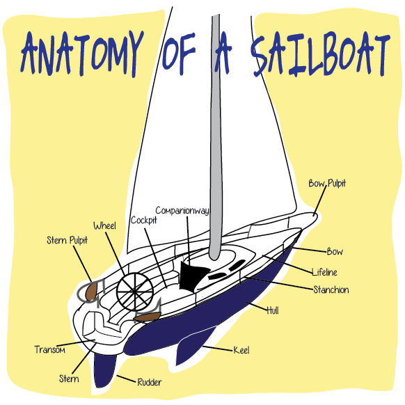 Basic Sailboat Terms Basic Sailboat Terms