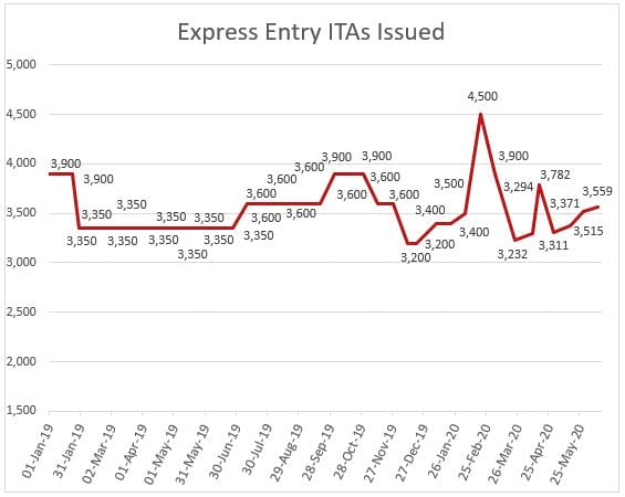 Latest Express Entry Draw: Lowest score in 3 years with 437 CRS