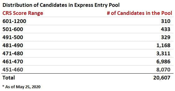 Latest Express Entry Draw: Lowest score in 1.5 years with 440 CRS