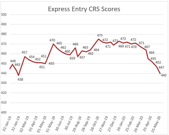 Latest Express Entry Draw: Lowest score in 1.5 years with 440 CRS
