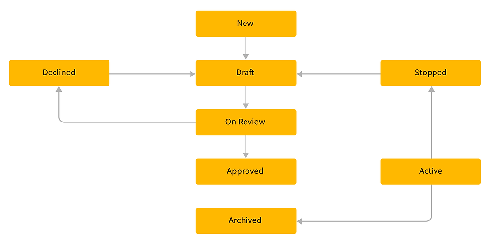 How to implement Loyalty Program for Architects