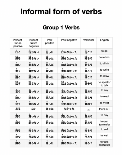 Informal form of verbs | OHARU