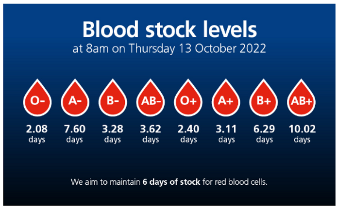 NHS Blood and Transplant (NHSBT) placed in amber alert, blood running ...